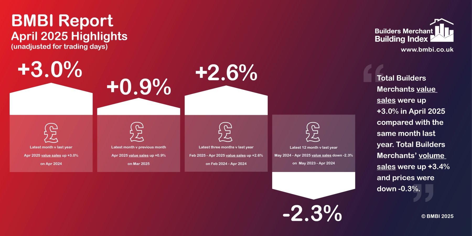 Report Shows Builders Merchant Value Sales Up 3 0 Builders