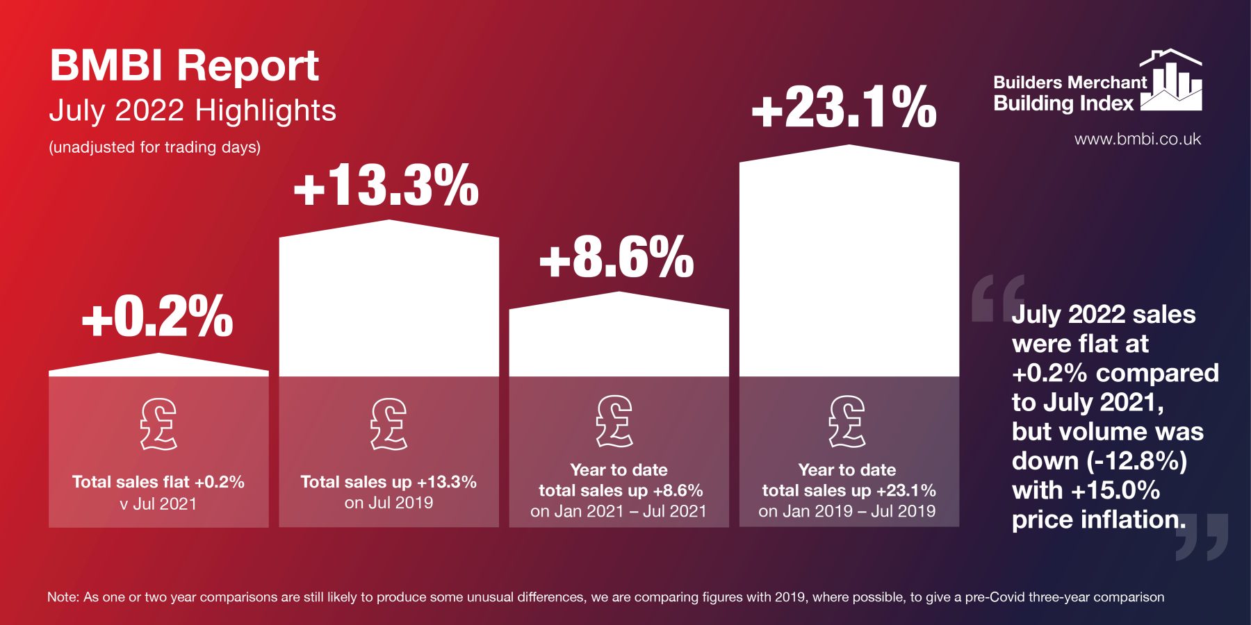 Volumes down and inflation rising, according to July BMBI - Builders ...