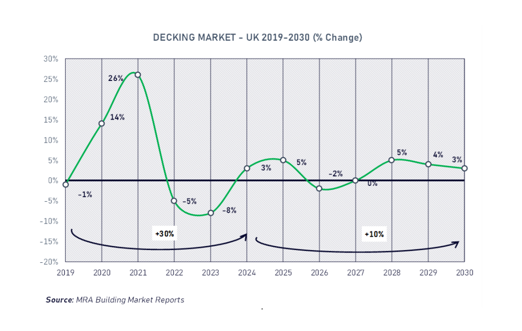 MRA reports positive outlook for UK decking market - Builders Merchants ...