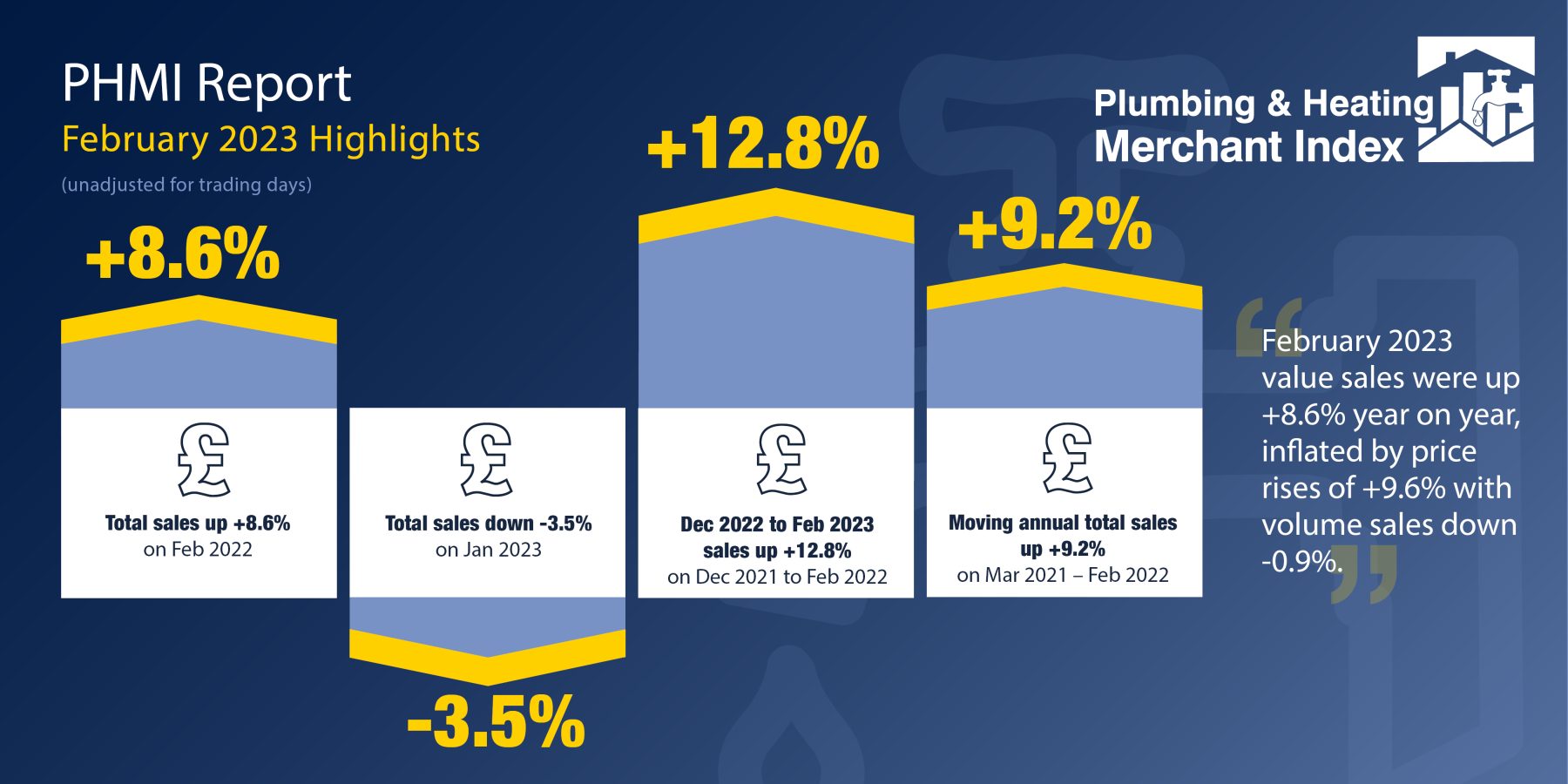 P&H merchant sales increase in February due to inflation - Builders ...
