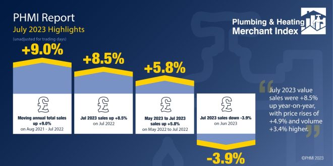 PHMI reveals positive year-on-year for plumbing and heating - Builders ...