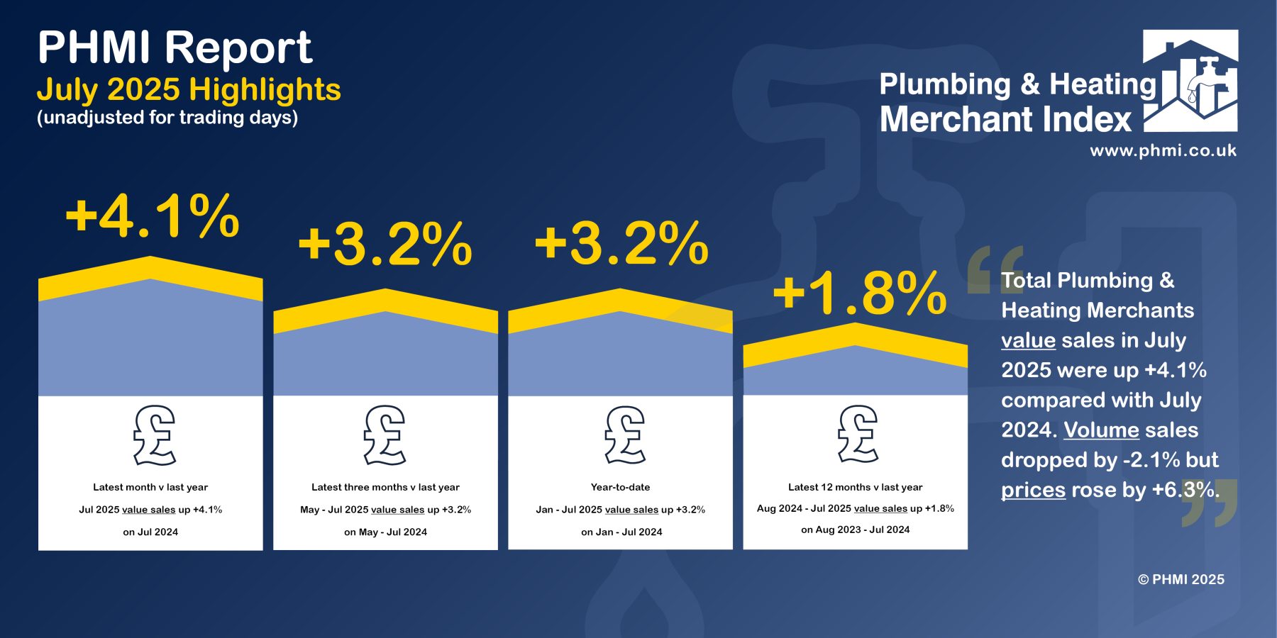 Plumbing volumes down but prices up in July, says PHMI - Builders ...