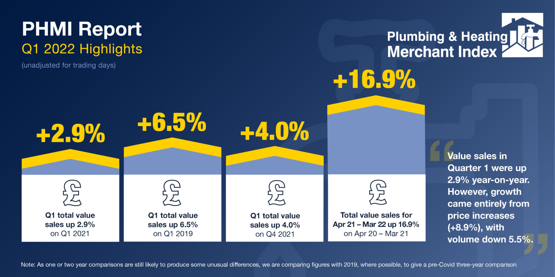 PHMI report shows increase in Q1 value sales - Builders Merchants ...